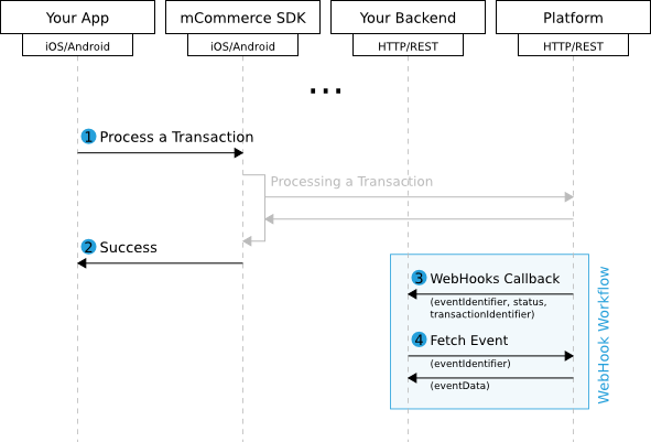 Add WebHooks to Receive Device-independent Callbacks | Developer Portal